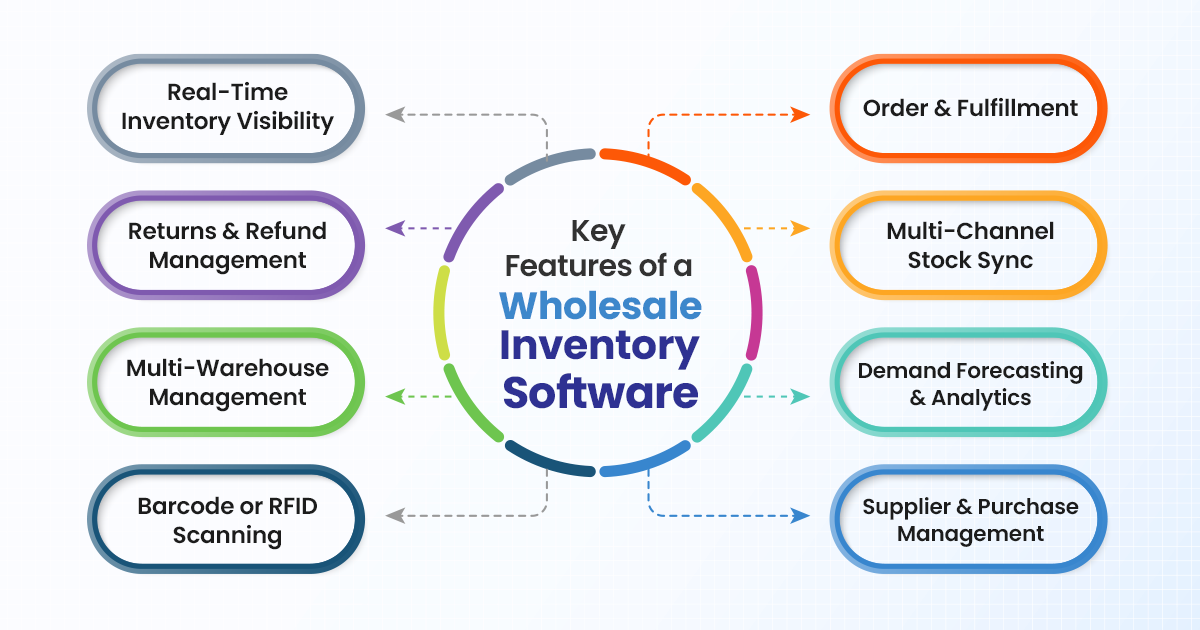 Wholesale Inventory Management System for Stock & Supply Chain