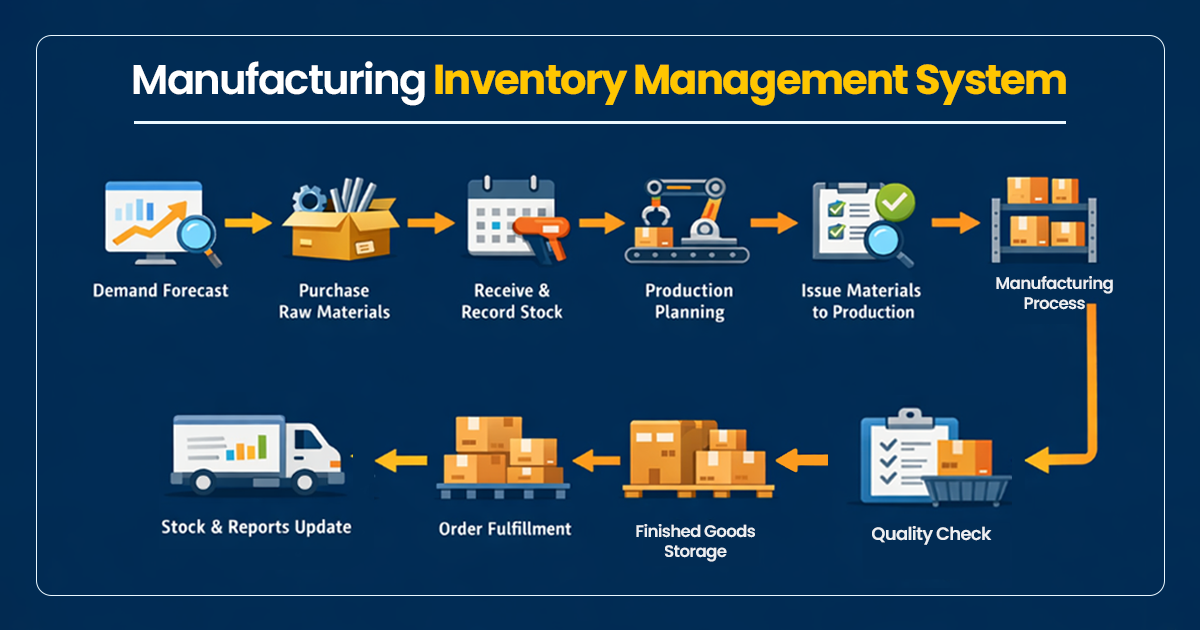Manufacturing Inventory Management System for Real-Time Stock Control